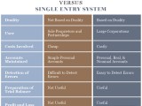 Single Entry Vs Double Entry Bookkeeping Kanderbooks