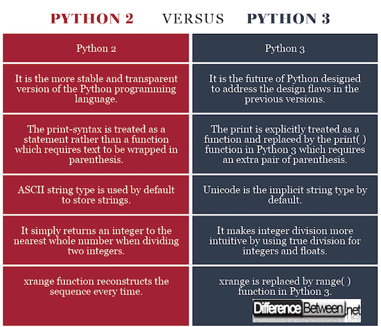 Difference Between Python 2 and Python 3 | Difference Between | Python ...