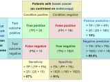 Difference Between Sensitivity And Specificity Difference Between