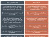 Difference Between Multiprogramming And Multitasking In Operating