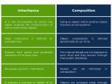 Difference Between Composition And Inheritance Difference Between