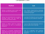 Lua Vs Python Key Differences Between Them Iiomi