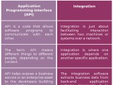 Difference Between Api And Integration Difference Between Api Vs