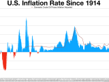 Difference Between Recession And Inflation Difference Between