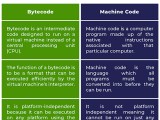 Difference Between Bytecode And Machine Code Difference Between