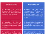 Difference Between Github Repository And Project Difference Between