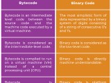 Difference Between Bytecode And Binary Code Difference Between