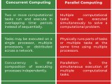 Difference Between Concurrent Computing And Parallel Computing