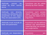 Difference Between Methods And Functions In Python Difference Between