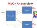 Spring Mvc Framework Tutorial With Example Dinesh On Java