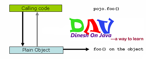 Introduction to Spring AOP Proxy - Dinesh on Java
