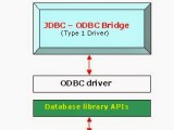 Java Database Connectivity Jdbc Tutorial Dinesh On Java