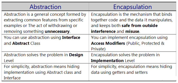 Difference Between Abstraction Vs Encapsulation In Java Dinesh On Java 6024