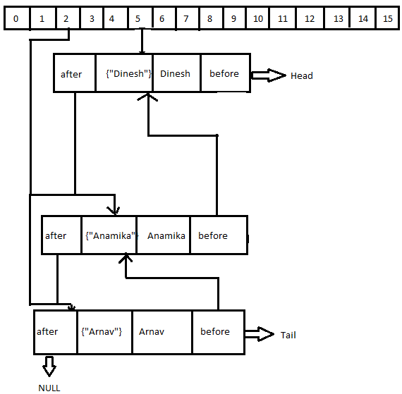 Internal Working of LinkedHashMap in Java - Dinesh on Java