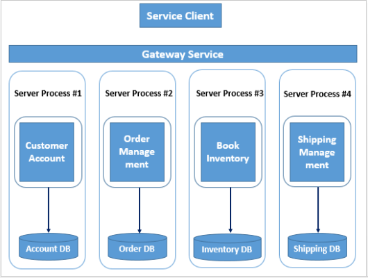 Application Decomposition to Microservice - Dinesh on Java