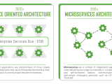 Soap Vs Restful Microservices Dinesh On Java