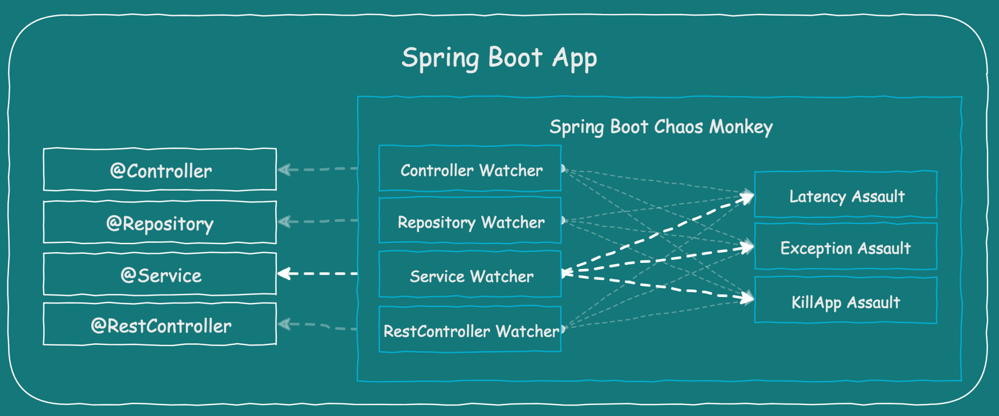 Chaos Engineering for Spring Boot Applications - Dinesh on Java