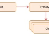 Javascript Prototype Design Pattern