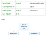 Plugin Orgchart Dokuwiki