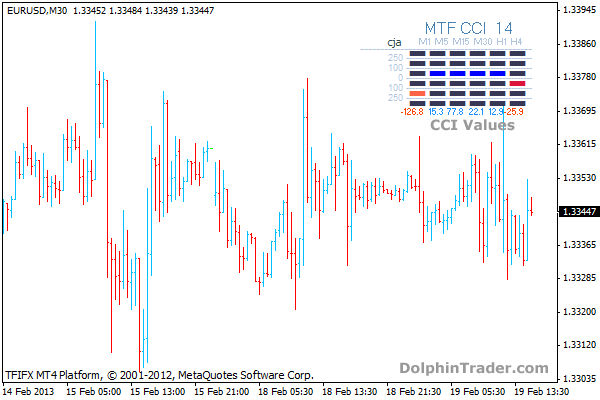 CCI Dashboard Metatrader 4 Indicator
