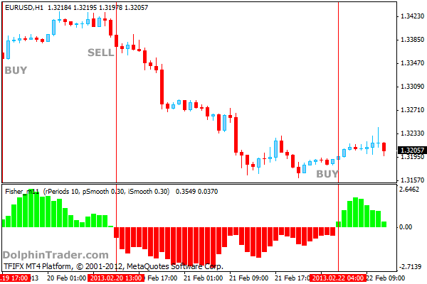 Fisher Metatrader 4 Indicator