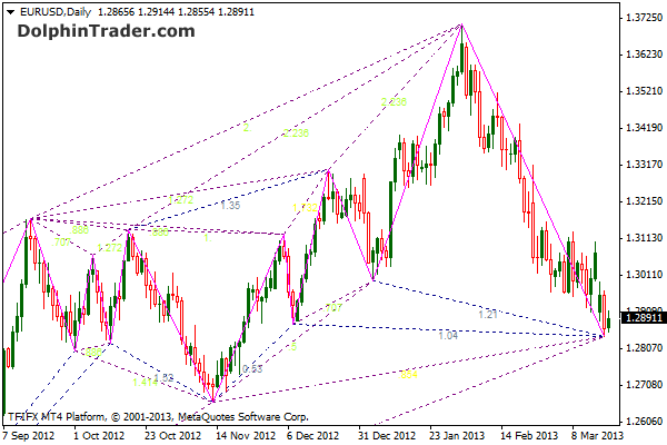 Gartley Patterns Metatrader 4 Indicator