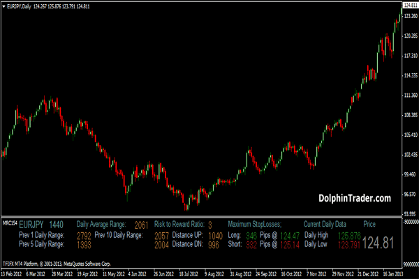 Multi Range Calculator Metatrader 4 Indicator