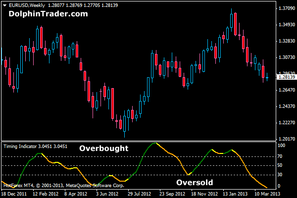 Timing Metatrader 4 Indicator