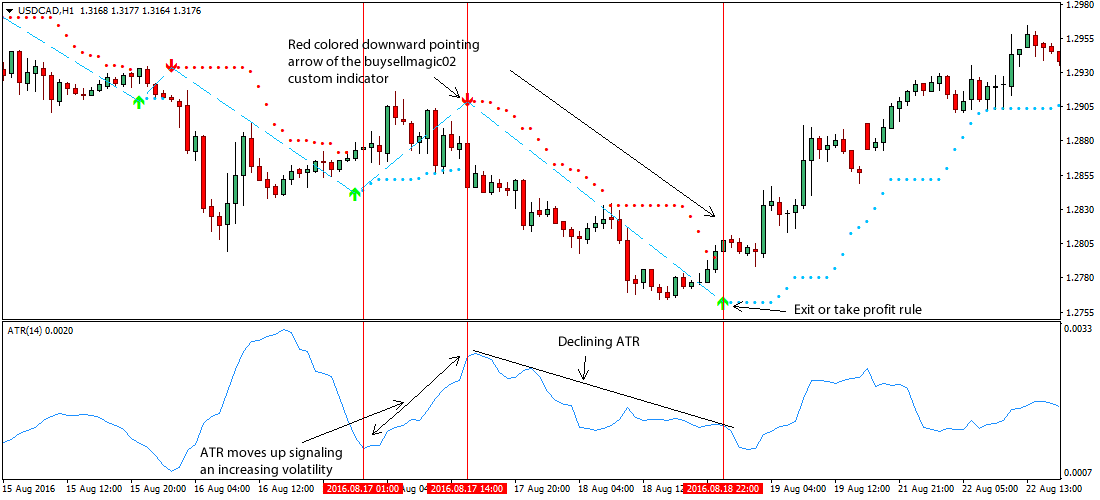 Average True Range (ATR) Forex Strategy