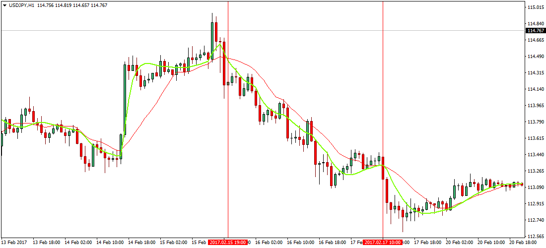 MA Alert Scalping Forex Trading Strategy
