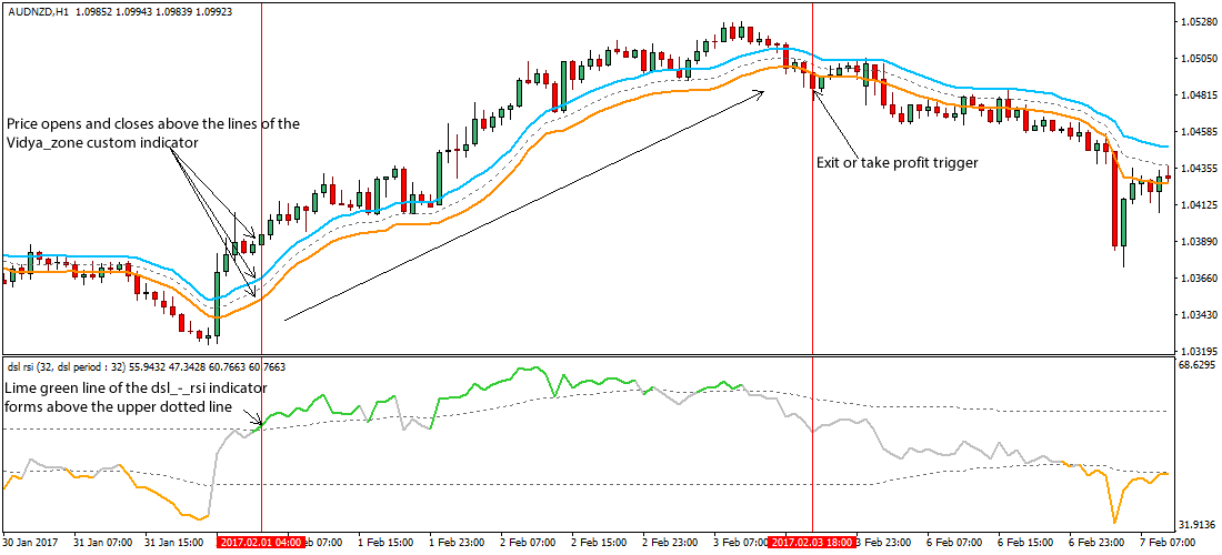 Simple Zone Forex Trading Strategy