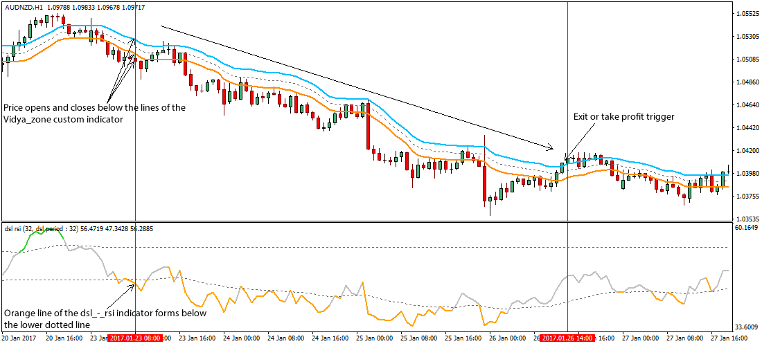 Simple Zone Forex Trading Strategy