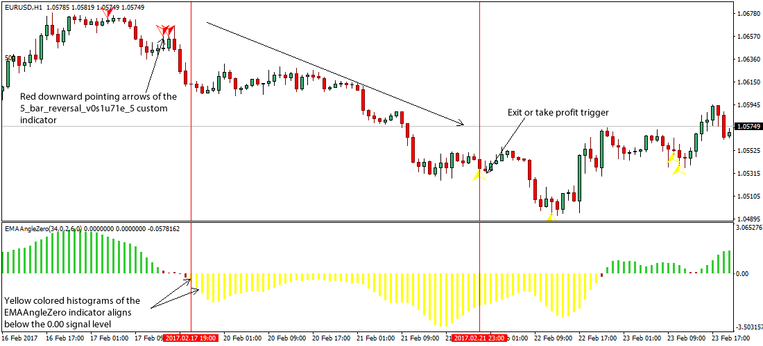 Super EMA Angle Forex Trading Strategy