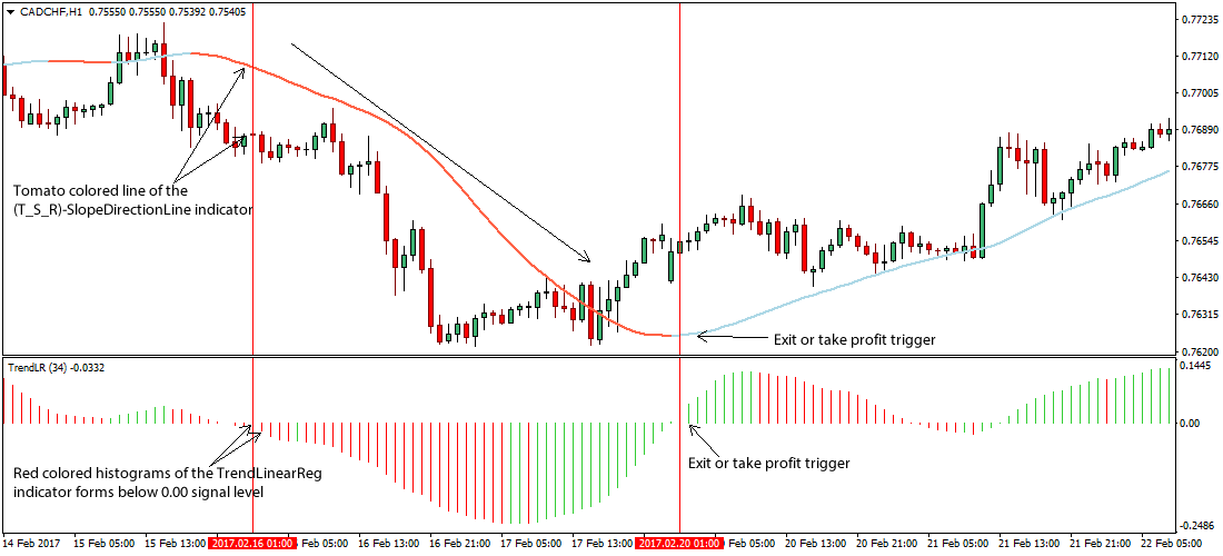 Trend Linear Forex Strategy
