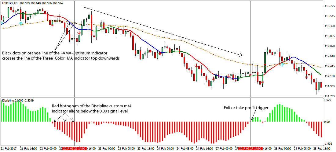 3 Color MA Forex Trading Strategy