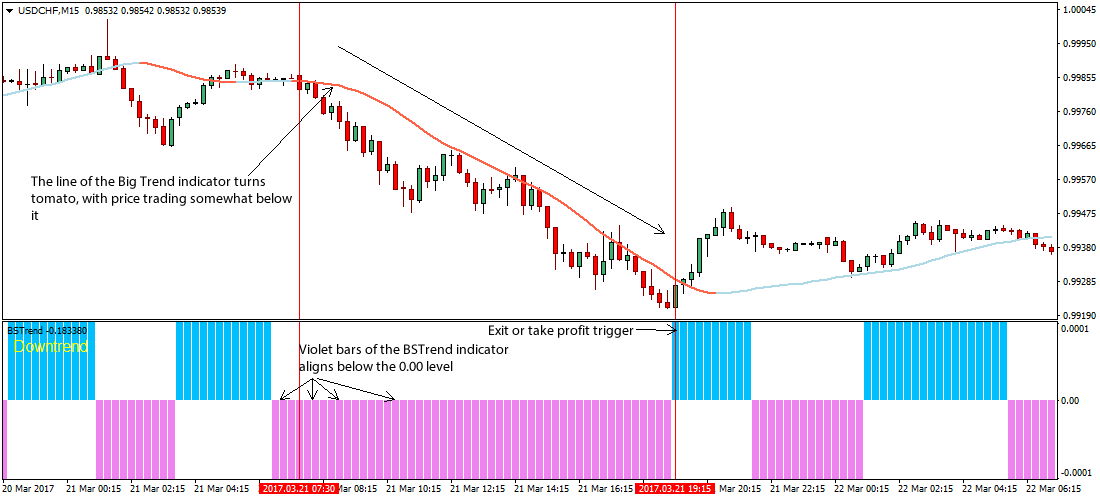 Best Trend Forex Trading Strategy