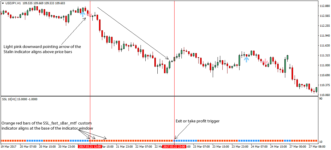 SSL Stalin Forex Trading Strategy