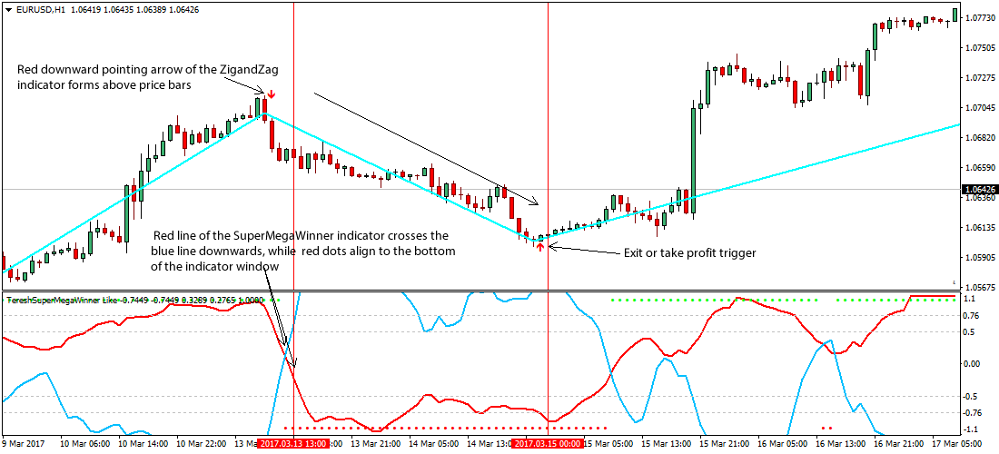 Super Winner Forex Trading Strategy