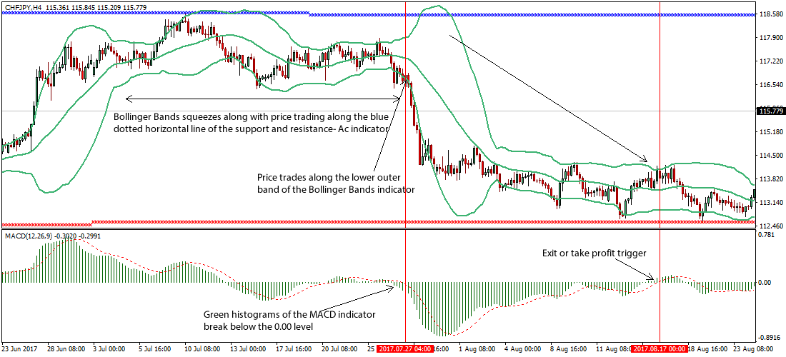 MACD Counter Trend Forex Strategy
