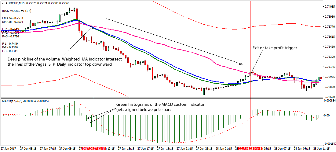 MACD Swing Trading Forex Strategy