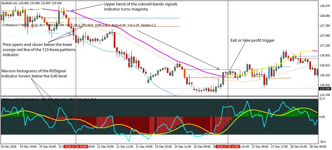 1-2-3 Forex Trading Patterns Strategy