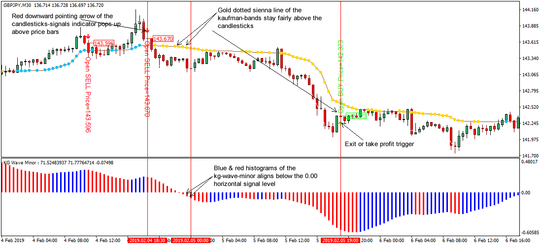 Simple Candlesticks Forex Scalping Strategy