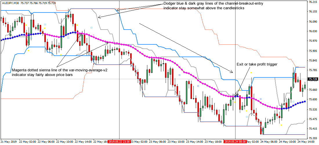 Channel Breakout Entry Forex Strategy