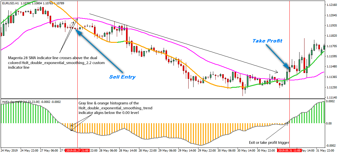 Forex Indicator Strategy That Works
