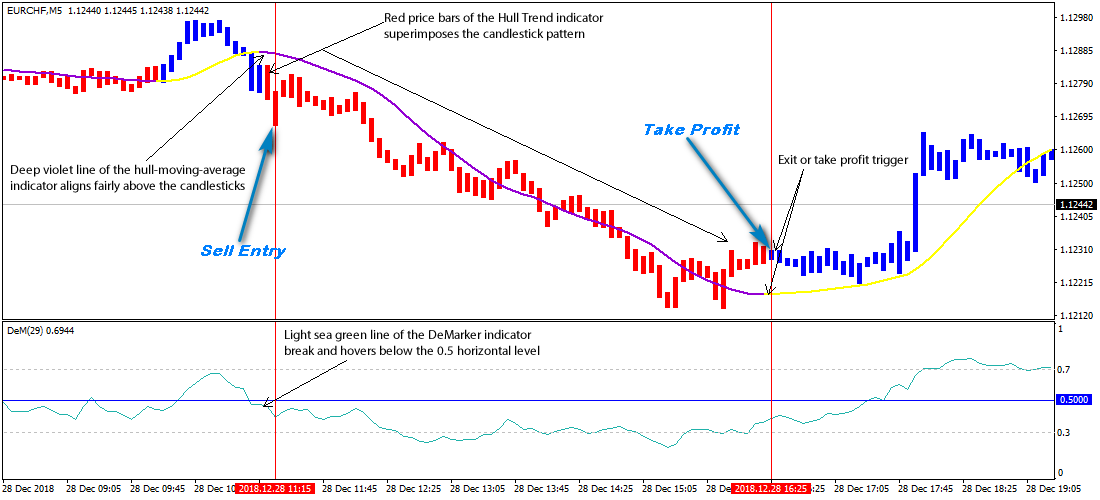 Intraday Forex Strategy