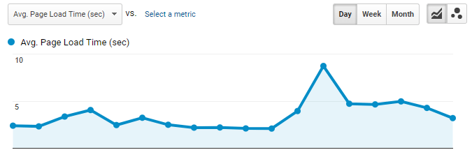Troubleshooting A Recent Aspnet Mvc Wcf Sql App Performance Issue Dotnet Catch Blogging