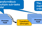 Parallel Workflow With The Net Task Parallel Library Tpl Dataflow