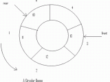 Algorithm Circular Queue In Vb Net