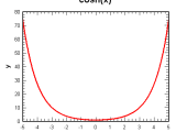 Dplot Cosh Function