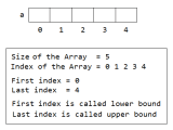 Learn How To Use One Dimensional Array In C Dremendo